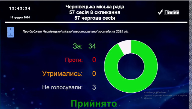 24 млн грн Мукачево виділяли на спортивну галузь у 2025 році куди підуть гроші Читайте на Ukr Net